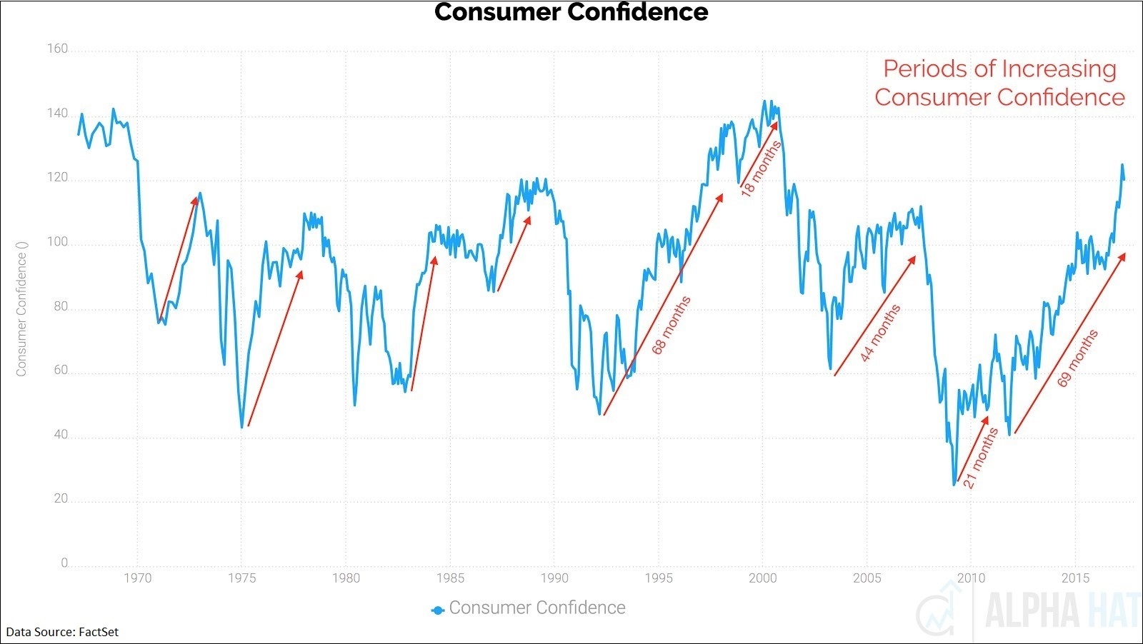 How to Position for Falling (or Rising) Consumer Confidence