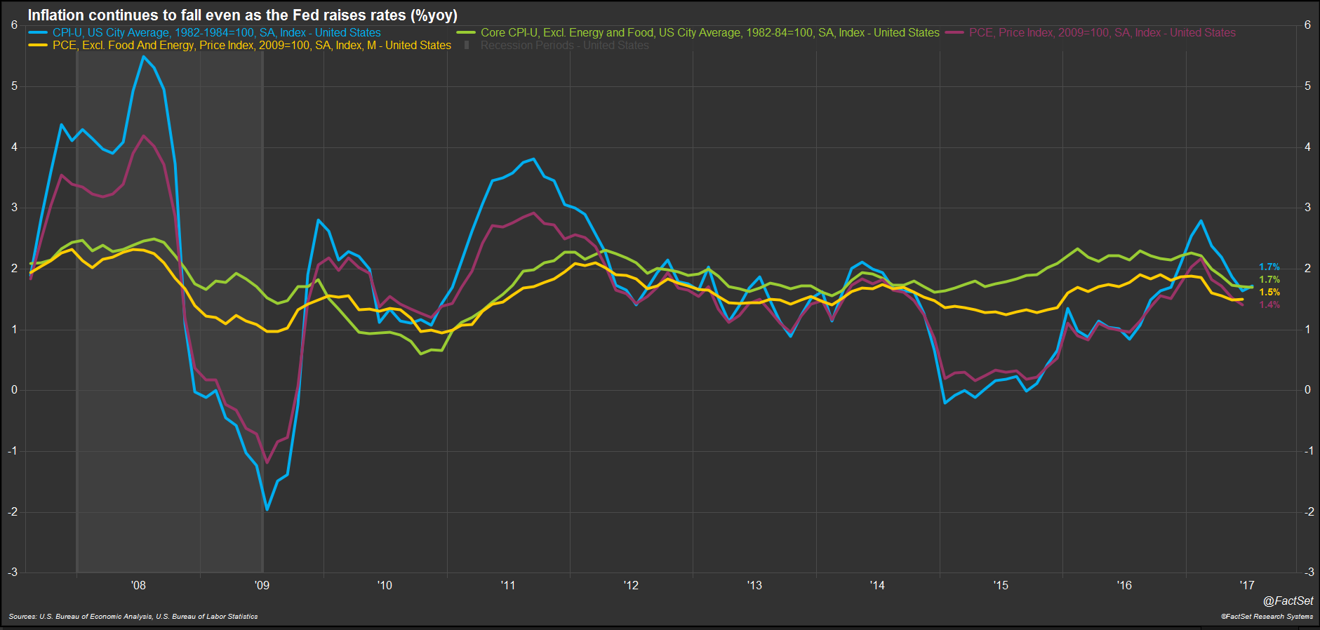The Charts That Tell the Story of 2017 (So Far)