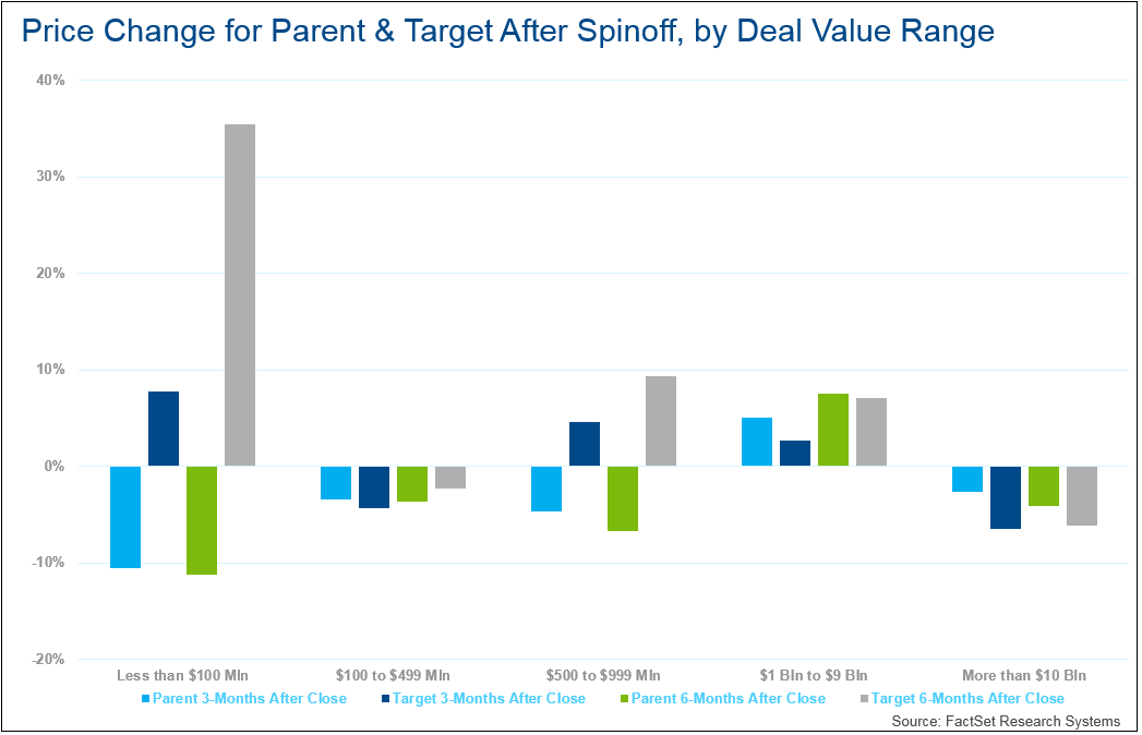 Which Side Gains More from Spin-Off Deals?