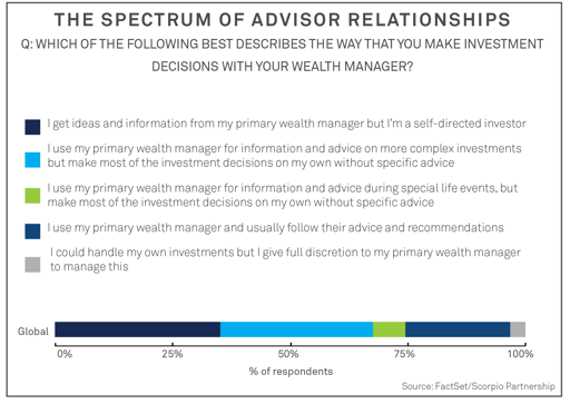 Reducing Friction in the Advisory Relationship