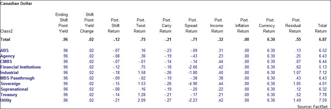 The Evolution of Fixed Income Attribution: Is it Fixed?