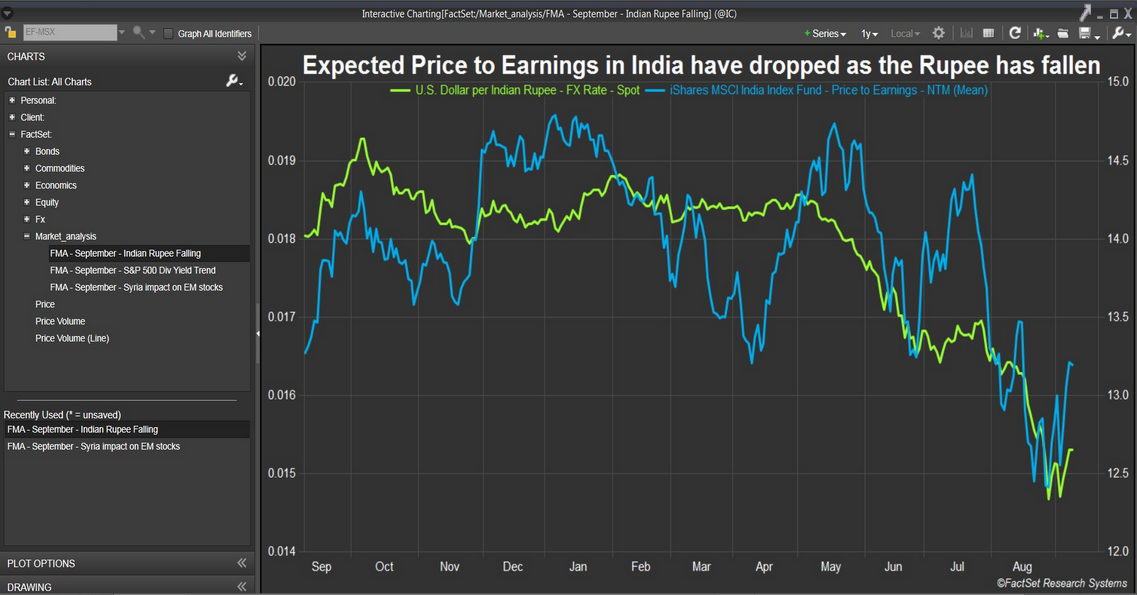 Monthly market analysis charts available in Interactive Charting