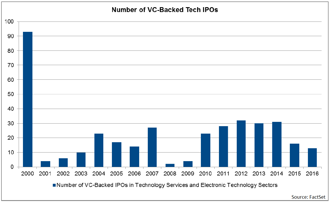 2016 IPOs Hit Lowest Count Since 2009