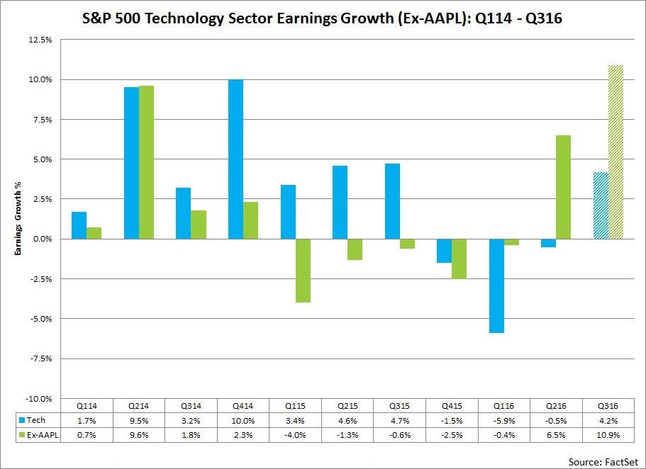 Apple Detracts from S&P 500 Tech Sector Growth Again in Q3