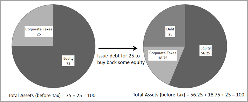 Optimal Capital Structure: Why Do Firms Borrow?