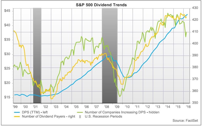 Q1 DPS Growth Slows to 7.5%