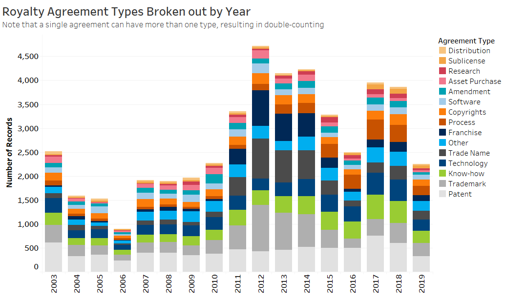At a Glance: RoyaltyStat