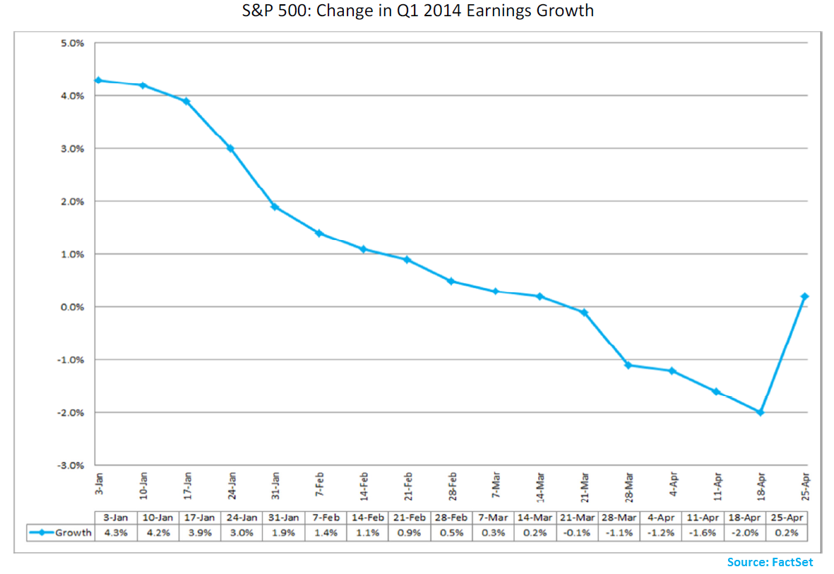 Q1 earnings growth rate for the S&P 500 back in positive territory this week
