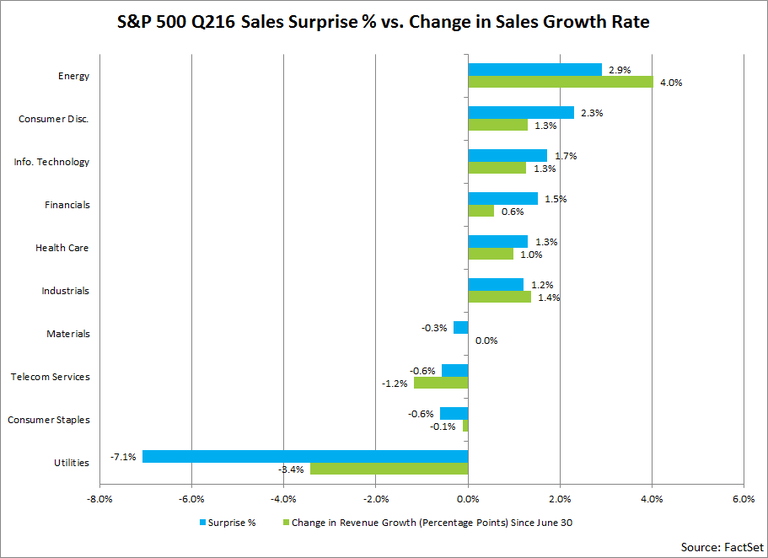 S&P Now Reporting Revenue Growth for Q2