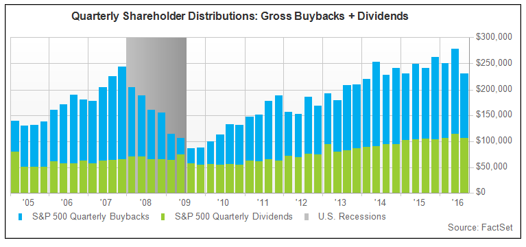 Q2 Dividends Reach Second Largest Total in 10 Years