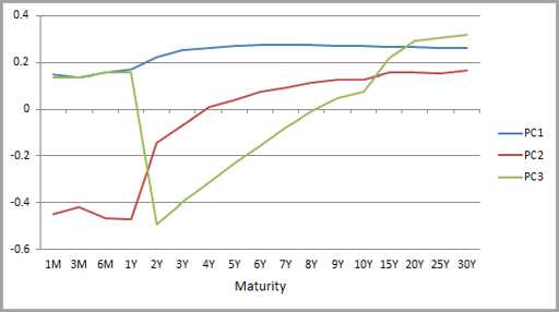 Stress Testing Multi-Asset Portfolios for Yield Curve Movement