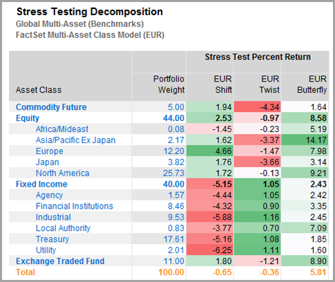 Stress Testing Multi-Asset Portfolios for Yield Curve Movement