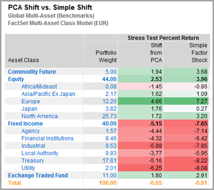 Stress Testing Multi-Asset Portfolios for Yield Curve Movement