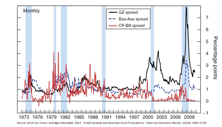 The Credit Spread Puzzle: Understanding the Drivers of Change for ...