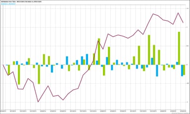 Understanding ESG Exposures in an Attribution Framework