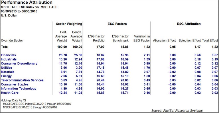 Understanding ESG Exposures in an Attribution Framework
