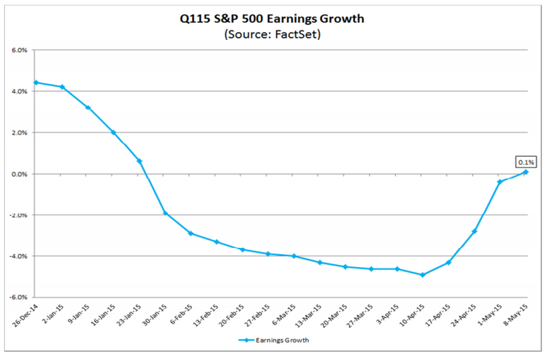 Why Are Q1 Earnings for the S&P 500 Now Up Year-Over-Year?
