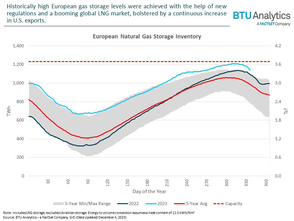 European Natural Gas Storage Enters Withdrawal Season Amid Tensions