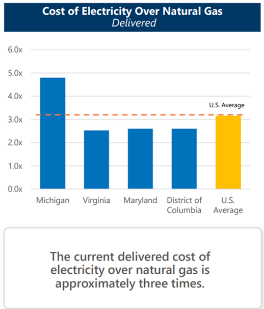 U.S. Utility Commissions Hear Natural Gas Concerns Around Electrification