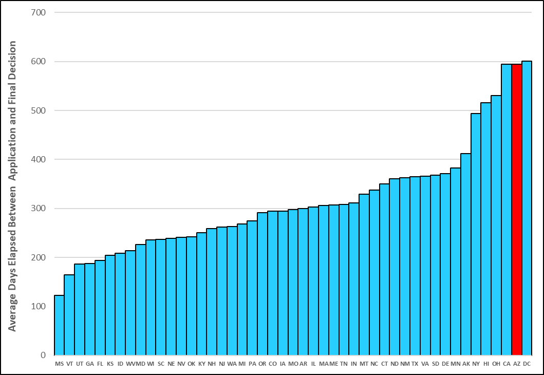Arizona's Utility Regulatory Environment: Improving or False Dawn?