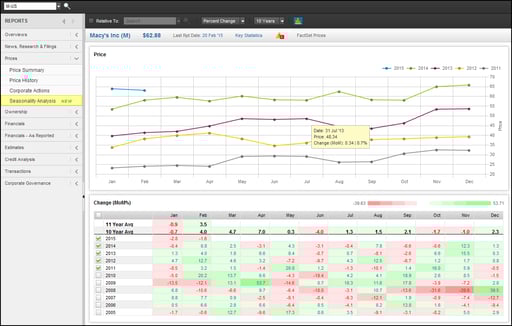 Identify seasonal price trends using FactSet's Seasonality Analysis report